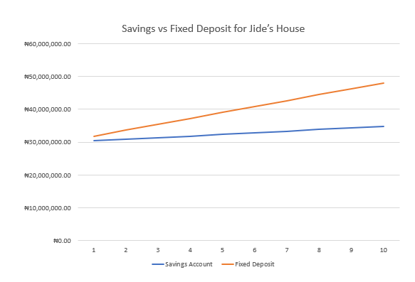 Advantages of Fixed Deposits: Real Life Examples of Higher Returns ...
